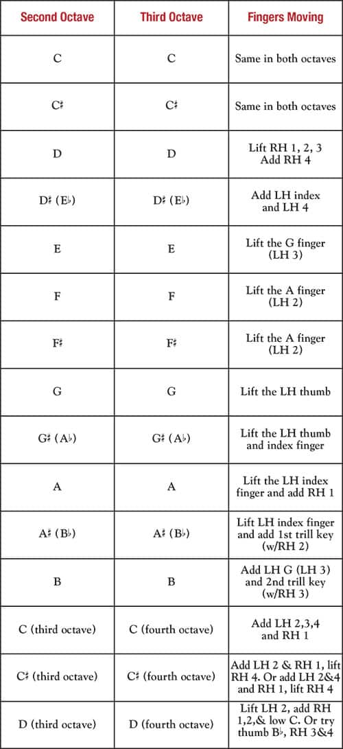 Top Octave Flute Intonation - The Instrumentalist